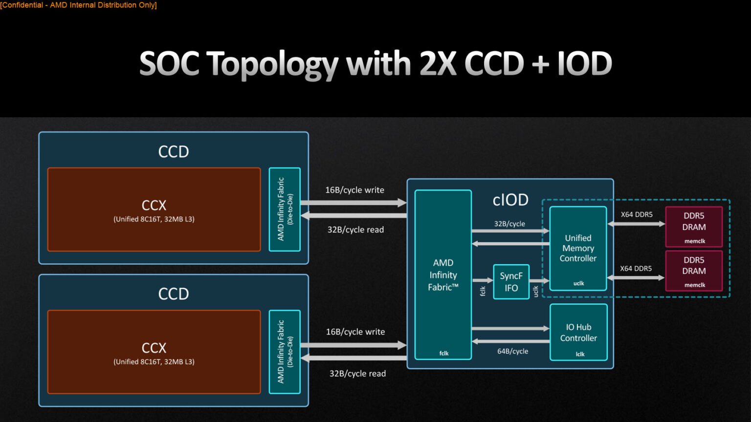 FCLK, UCLK, IO Die, Fabric… What Do These Terms Mean in Ryzen 9000 ...