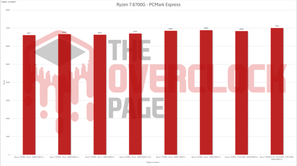 The Definitive Guide to Ryzen 7 8700G Performance: Overclocking ...