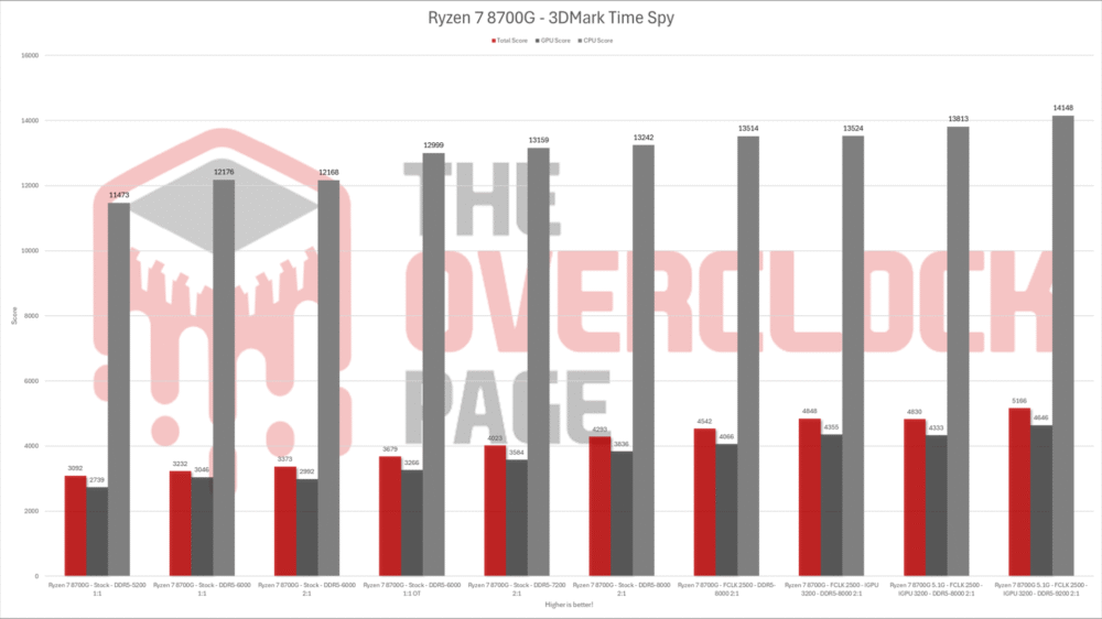 The Definitive Guide to Ryzen 7 8700G Performance: Overclocking ...