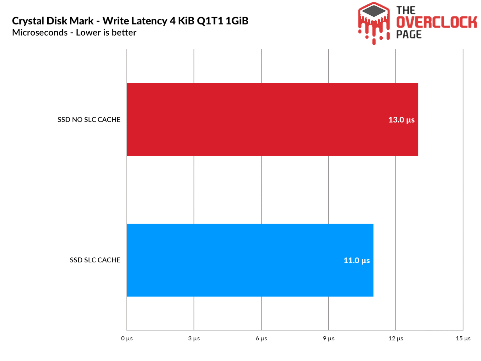 The impact of SLC Cache in performance of an NVMe SSD - Benchmarks and ...