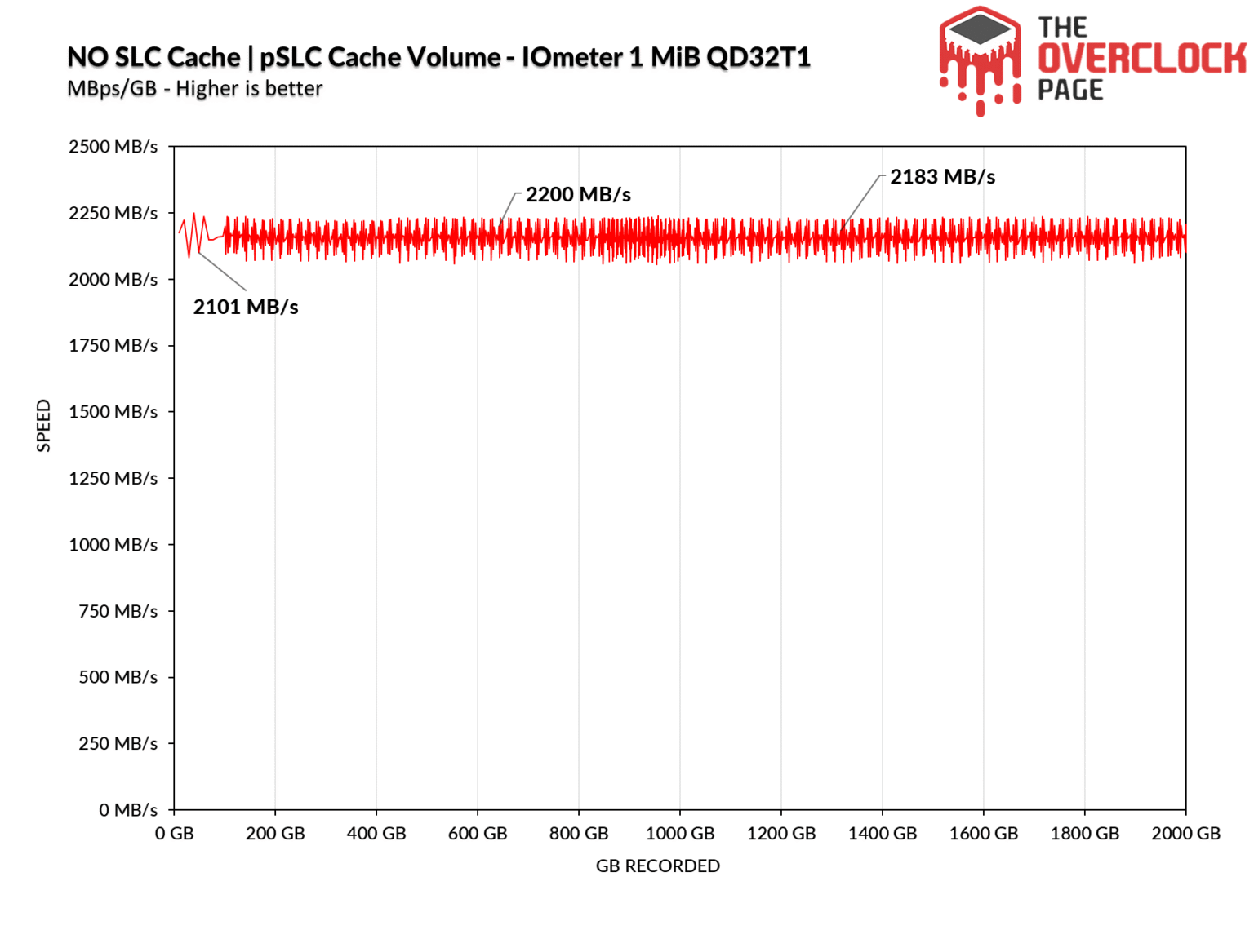 The impact of SLC Cache in performance of an NVMe SSD - Benchmarks and ...