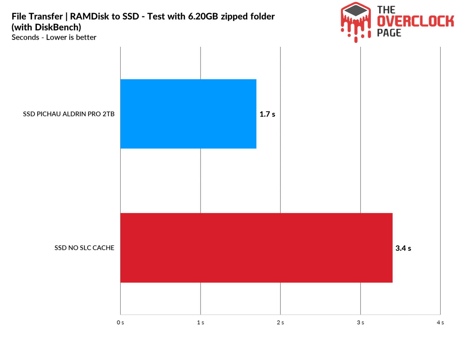 The impact of SLC Cache in performance of an NVMe SSD - Benchmarks and ...
