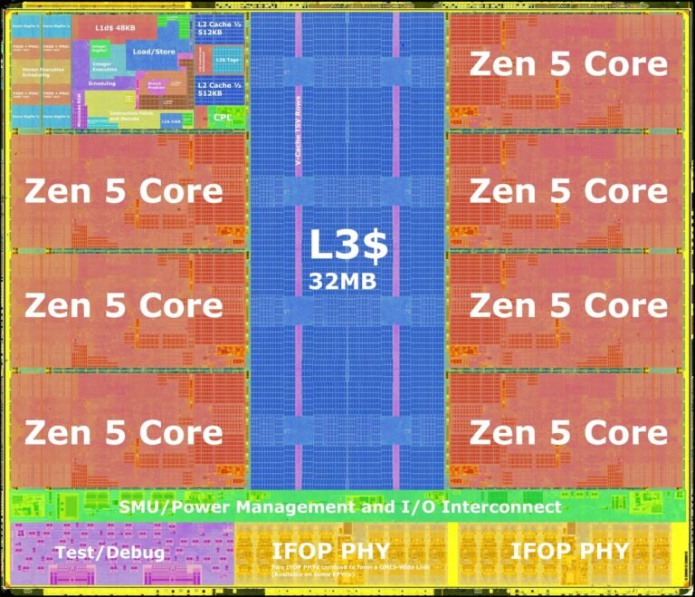 FCLK, UCLK, IO Die, Fabric… What Do These Terms Mean in Ryzen 9000 ...